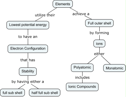 Ionic Compounds - Why do elements form ionic compounds?